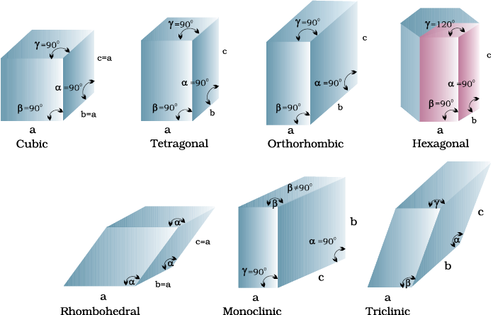 The Solid State - NCERT Class 12 Chemistry