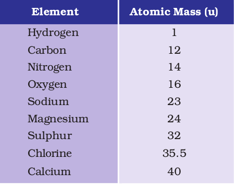 Atoms and Molecules - NCERT Class 9 Science