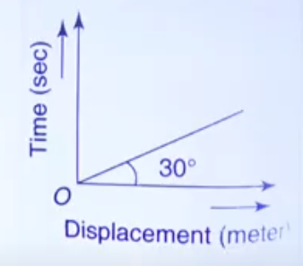 From the following displacement-time graph find out the velocity of a