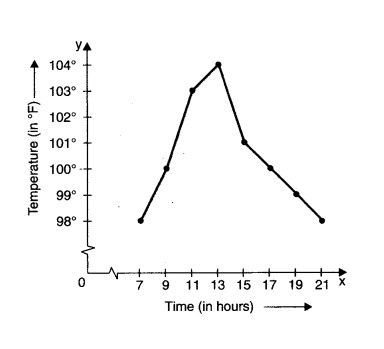 Observe the following temperature time graph and answer the related qu