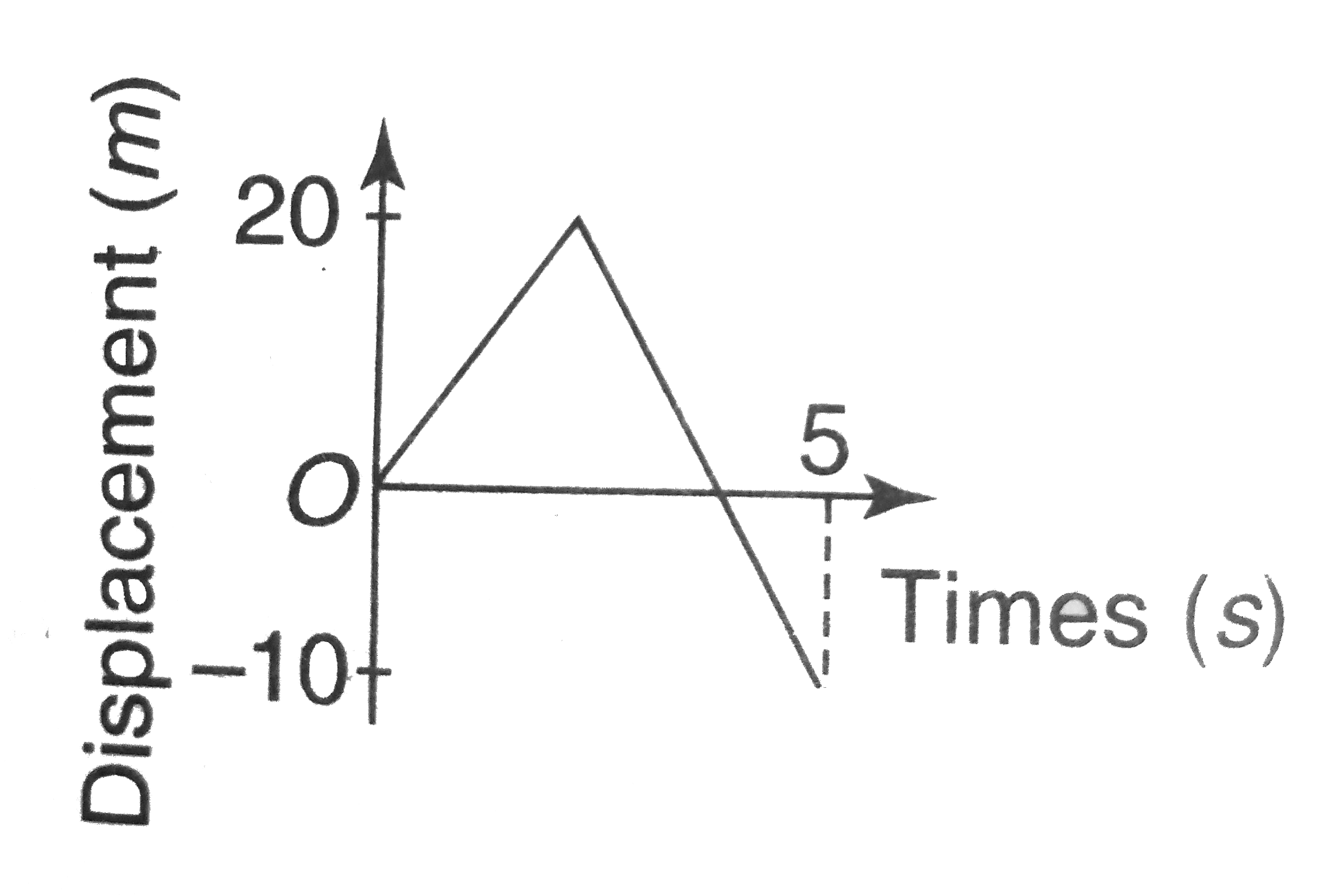 The Diagram Shows The Displacement time Graph For A Particle Moving In