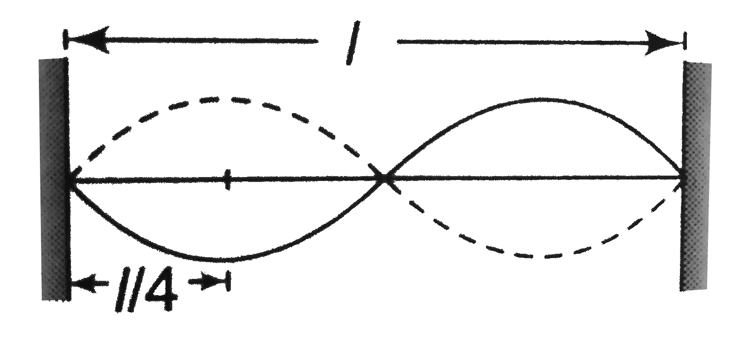 A second harmonic has to be generated in a string of length l stretche