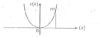 A particle of mass m is released from rest and follows a parabolic pat