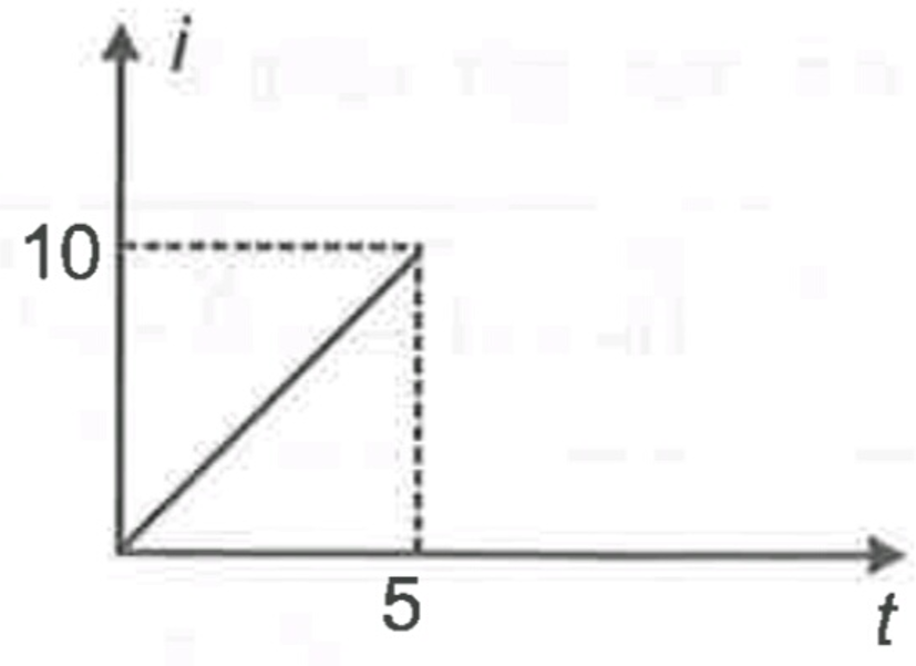 Current passing through a resistor of resistance 5 Omega varies with t