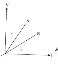 The V-I graph is drawn for a metal wire at two temperatures T(1)an