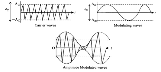 Explain the concept of Amplitude Modulation by drawing suitable wavefo