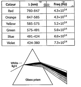 Case 3: Dispersion of light occurs when white light is separated into