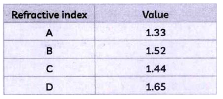 The speed of light is maximum in medium A and minimum in medium B.