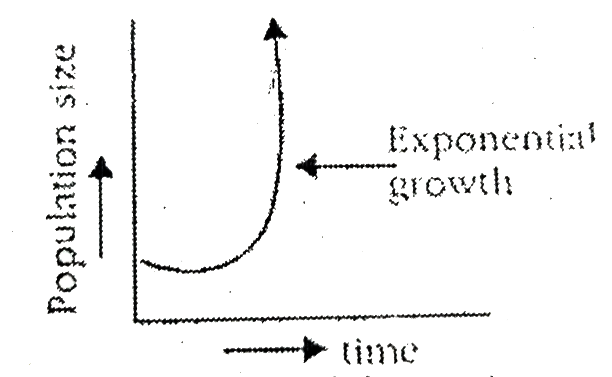 The Growth Curve Of Bacterial Population Is Lab Is Plotted Against Tim