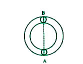 Two equal spheres A and B lie on a smooth horizontal circular groove a