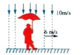 Rain is falling vertically and a man is moving with velocity 6m//s. F