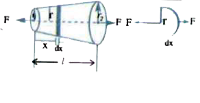 A slightly conical wire of length / and radiis r(1) and r(2) is stretc