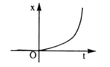 Figure shows the x-t plot of one-dimensional motion of a particle. Is