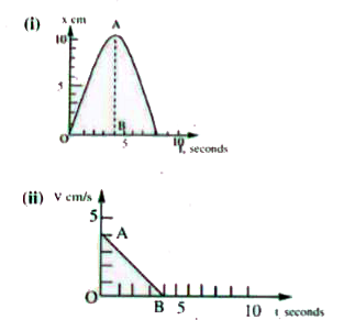 The graphs in (i) and (ii) show the S-t graph and V-t graph of a body
