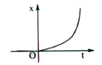 Figure shows the x-t plot of one dimensional motion of a particle .Is