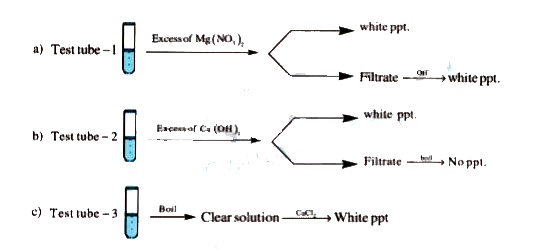 Consider following three observation in test tubes which may contain c