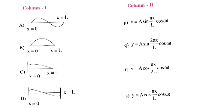 Column I shows different sets of standing waves in a string of length