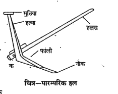 निम्नलिखित कृषि यन्त्रों के चित्र बनाइए- पारम्परिक हल