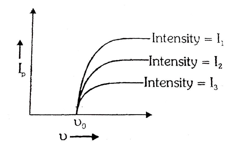Draw plots between indicated quantities for photoelectric effect. (a