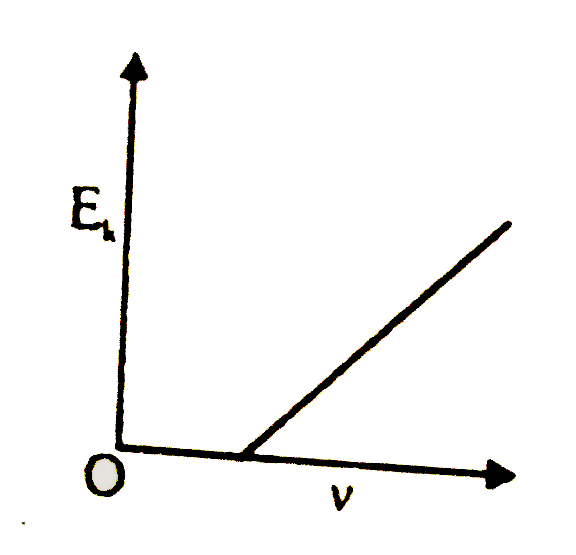 Graph is plotted between maximum kinetic energy (E(K)) of electron wit