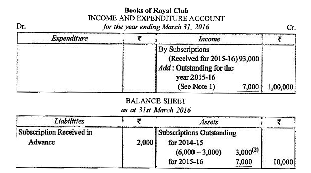 Subscriptions received during the year ended March 31, 2016 by Royal C