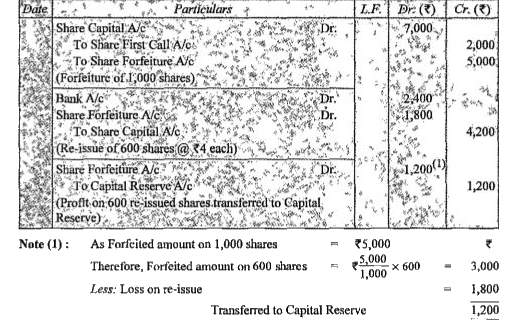 Give journal entries for forfeiture and re-issue of shares : A Ltd.