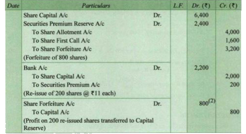 Give journal entries for forfeiture and re-issue of shares