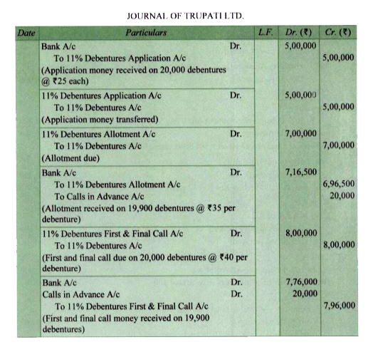 Trupati Ltd. issued 20,000, 11% Debentures of 100 each, payable as fol