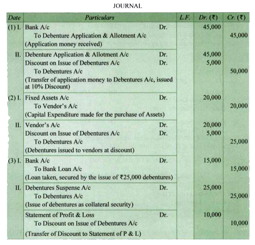 A Ltd. Company issued debentures of 1,00,000 which were issued as foll