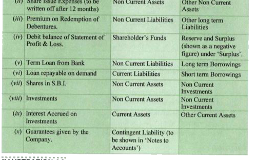 How would you disclose the following items in the Balance Sheet of a C
