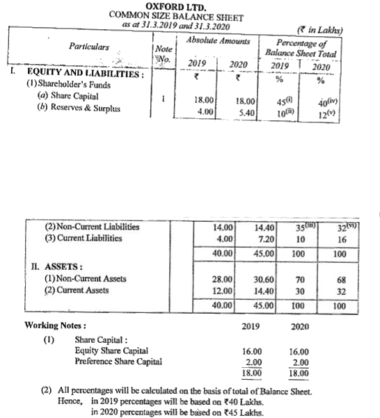 Prepare Common Size Balance Sheet of Oxford Ltd. from the following in
