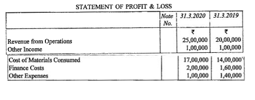 Prepare a Common Size Statement of Profit & Loss from the following an
