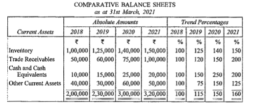 Calculate the trend percentages from the following information taking