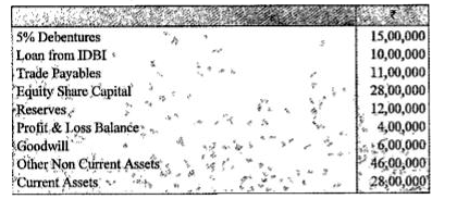 Calculate (i) Debt Equity Ratio, (ii) Proprietary Ratio and (iii) Tota