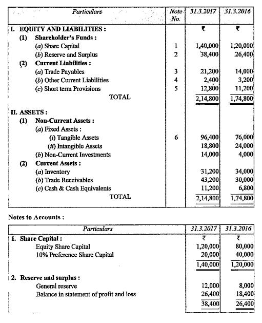 From the following Balance Sheets of Tiger Super Steel Ltd., prepare c