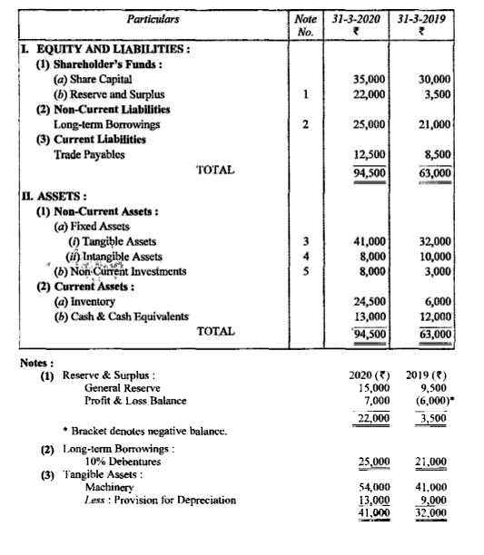 From the following balance sheets of ABC Ltd., find out cash from oper