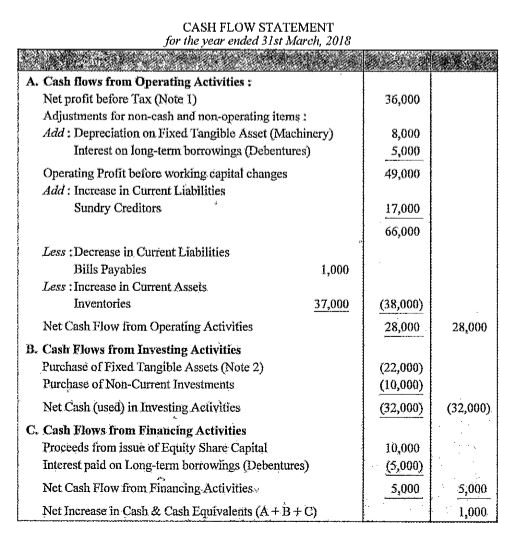 Prepare a Cash Flow Statement on the basis of the information given in