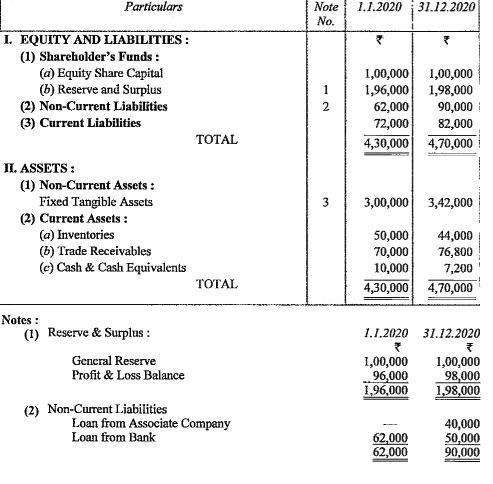 The Balance Sheet of' ABC' Ltd. is as follows : Additional Inf