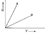 The given graph shows the variation of charge Q versus potential dif