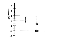 The alternating current in a circuit is described by the graph shown i