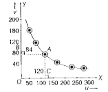 Plot the u-v graph from the following values: u...250, 200, 150, 120