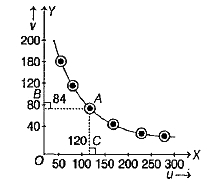 Plot the u-v graph from the following values: u……250, 200, 150, 120, 1