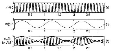 Draw a schematic sketch showing how amplitude modulated signal is obta