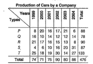 The table given here shows production of five types of cars by a compa