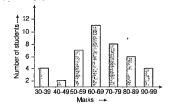 The bar graph given below shows the marks of students of a class in a