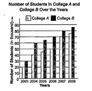 Study the following graph carefully to answer these questions. Wh