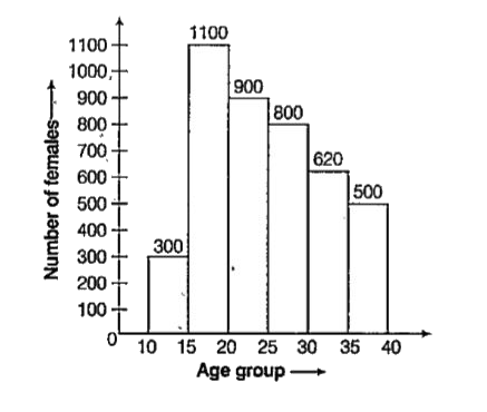 The below histogram shows the number of literate females in the age gr