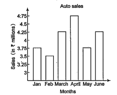 According to the given graph, between which two consecutive months was