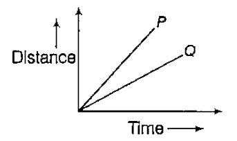 Figure shows the distance-time graph for the motion of two vehicles. W