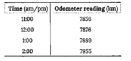 While going to a picnic, a student noted the reading on the odometer a